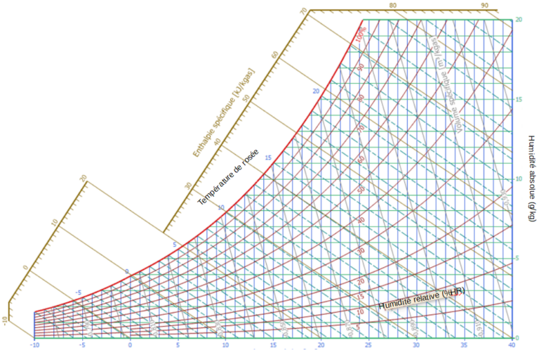 Le diagramme de l’air humide | Dessica